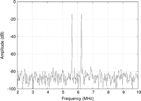 Intermodulation Test Output Spectrum For A Two Tone Input Download Scientific Diagram