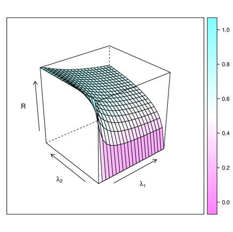 Stress Strength Reliability R For Different λ 1 And λ 2 When θ 1 θ 2 Download Scientific