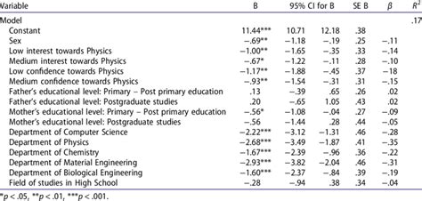 Multiple Regression Results For Predictors Of Students Misconceptions