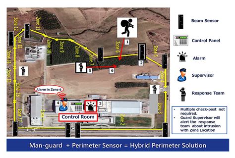 Perimeter Intrusion Detection System Optex Asean