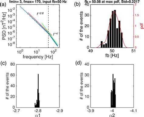 A Synthetic Double Power Law Spectrum With 20 Random Noise And B