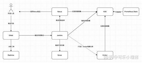 DevOps新思路将流水线延伸至开发环境 知乎