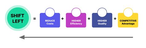 What Is Shift Left Testing Shift Left Meaning In DevOps