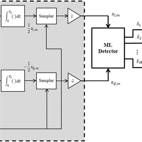 Coherent Receiver Block Diagram For Apsk Download Scientific Diagram