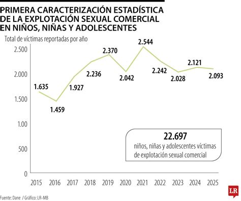 Entre 2015 Y 2025 Se Registraron 22 697 Víctimas De Explotación Sexual