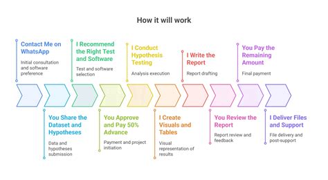 Hypothesis Testing Services In Excel R Python Spss Stata Minitab
