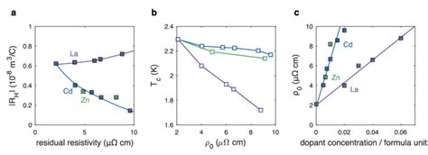 Effect Of Different Hole Dopant Species On Transport Quantities Download Scientific Diagram