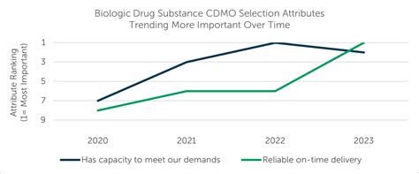 Tracking The Evolution Of Cdmo Selection Criteria For Biologic Drug Substance Manufacturing