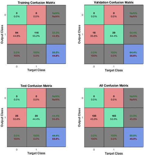 Confusion Matrix Obtained By The Deep Neural Network Algorithm Heart Download Scientific