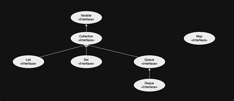 자바 Iterable Iterator Comparable Compartor