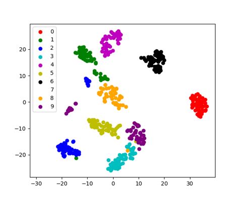 Tsne To Visualize Digits Scientific Python Lectures