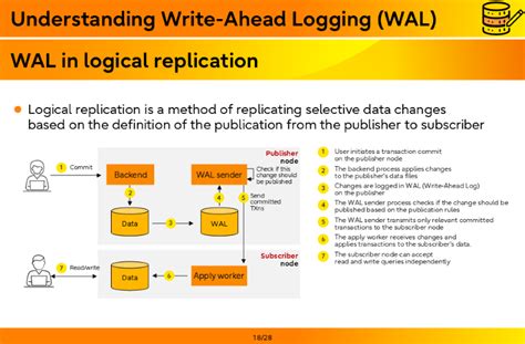 Understanding Postgresql Write Ahead Logging Wal