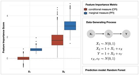 Boxplots Contrasting Marginal And Conditional Feature Importance Download Scientific Diagram
