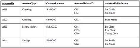 solved e4 14a depict full key functional dependencies partial