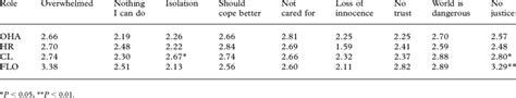 Comparison Of The Mean Negative CBI Item Scores For The Four Groups Download Table