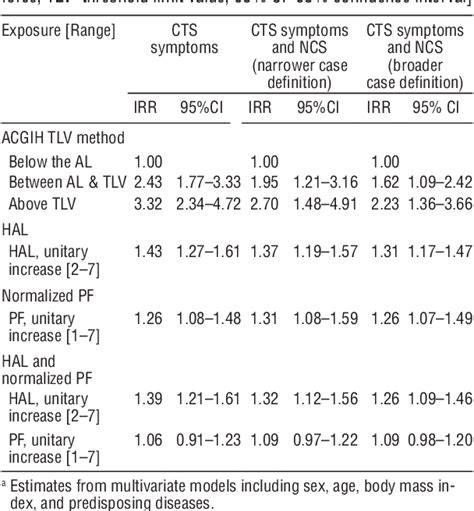 Table From Validation Of The ACGIH TLV For Hand Activity Level In The OCTOPUS Cohort A Two