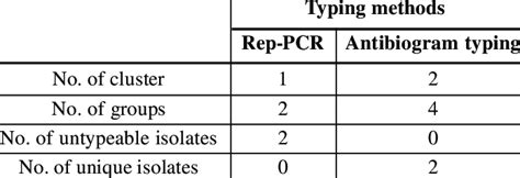 Discriminatory Powers Of Different Molecular Methods For Typing S Download Scientific Diagram
