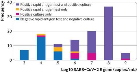 Diagnostic Accuracy Of Rapid Antigen Tests In Asymptomatic And Presymptomatic Close Contacts Of