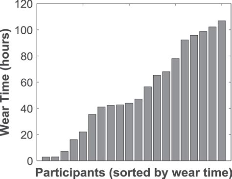 “prosthesis Wear Time C” As Calculated Using The Non Wear Algorithm Download Scientific