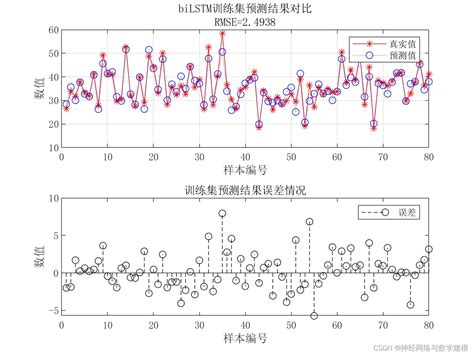 双向长短期记忆网络bi Lstm 多输入回归预测 Csdn博客