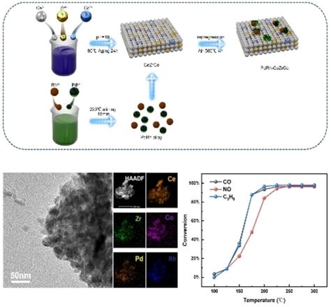 The Promotion Of Ce‐based Solid Solution‐anchored Pdrh Bimetallic Alloy By Co For Three‐way