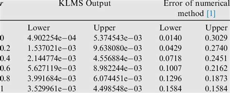 Comparison Of Our Numerical Results With The Results In 1 For Example
