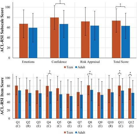 Age And Sex Differences In Anterior Cruciate Ligamentreturn To Sport