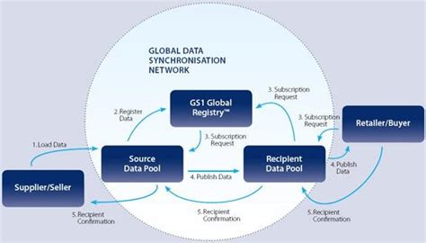 Gdsn