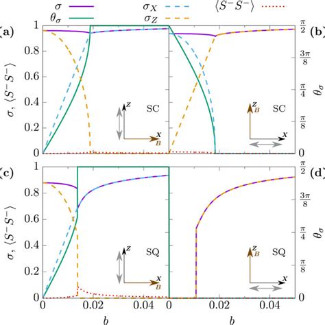 Normalized Magnetization σ Its X And Z Components σx And σz And The