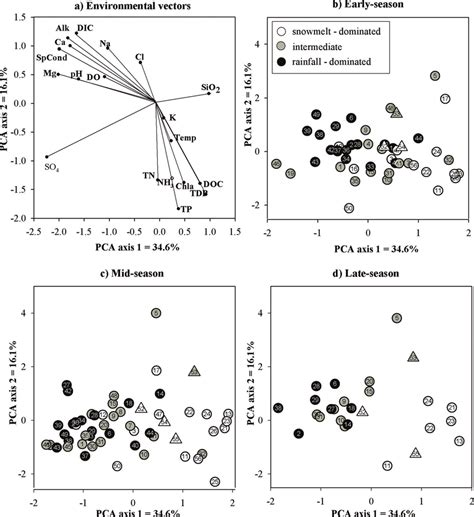 Principal Components Analysis Pca Ordination Plots Showing The Download Scientific Diagram