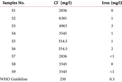 Chemical Analysis Of Drinking Water Samples Download Scientific Diagram