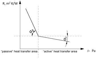 Bilinear Approximation Of Experimental Curves Of The Dependence Of Download Scientific Diagram