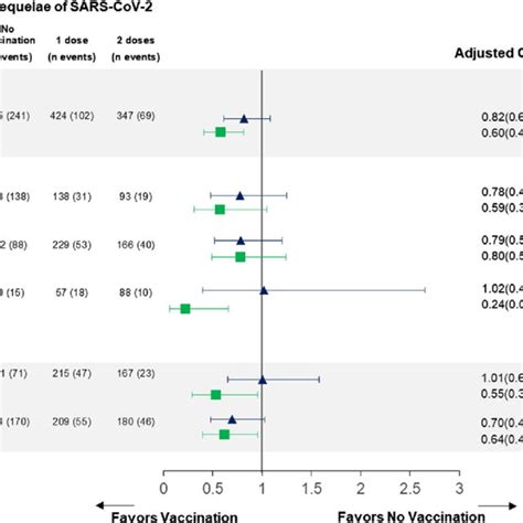 Associations Between Vaccination And The Post Acute Sequelae Of Download Scientific Diagram