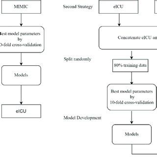 Model Development And Validation Flowchart Download Scientific Diagram