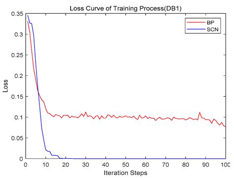 Prediction Of Ship Unloading Time Using Neural Networks
