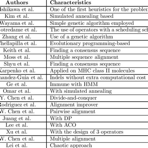 Stochastic Optimization Methods Applied For Sequence Alignment Problem