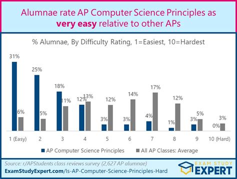 What Does The Ap Comp Sci Principles Exam Look Like Design Talk