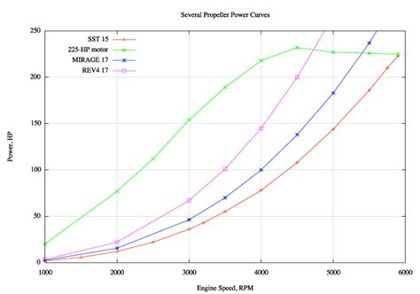 Classic Whaler Boston Whaler Reference Performance Propeller Power Curve