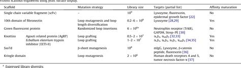 Table 1 From Protein Selection Using Yeast Surface Display Semantic