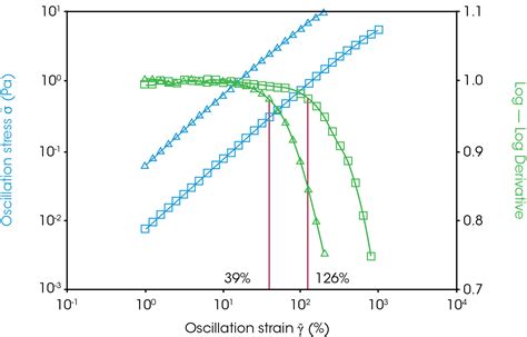 Temperature And Frequency Trends Of The Linear Viscoelastic Region Ta