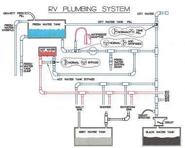 Jayco And Forest River Rv Plumbing Diagram Schematic Guide