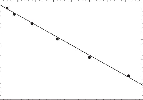 Effective Refractive Index N Eff 2 Versus Mode Order P 2 For The
