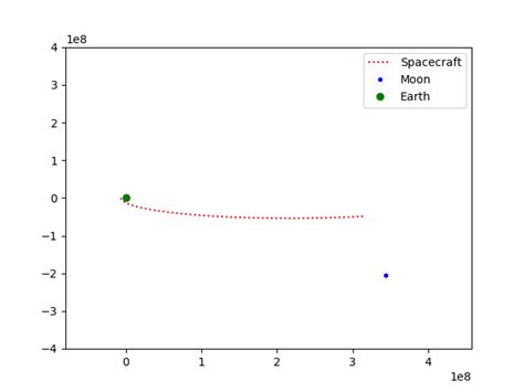 Github Algometrix Orbital Mechanics Earth To Moon Orbital Simluation
