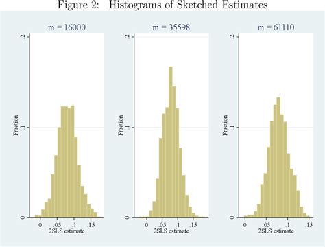 sketching for two stage least squares estimation