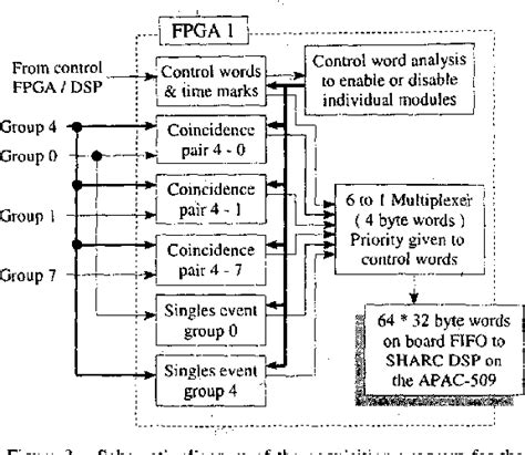 Figure 3 From Fpgadsp Based Coincidence Unit And Data Acquisition