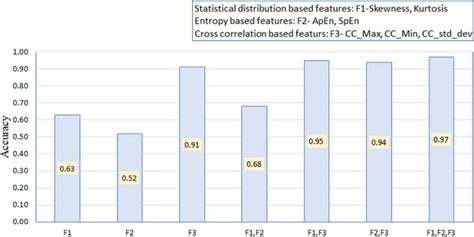 Accuracy Plot For Various Feature Combinations With Multiclass Rf