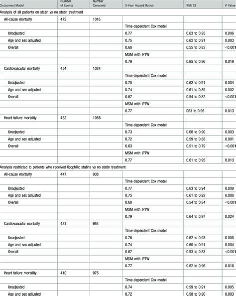 Association Between Statin Use And Outcomes With Time Dependent Cox And Download Table