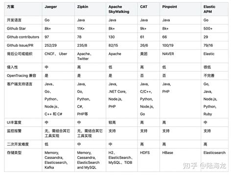 简述分布式链路追踪工具——jaeger Gaoyanbing 博客园