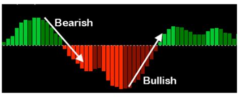 Leading Signals With Lagging Indicators Traders Log