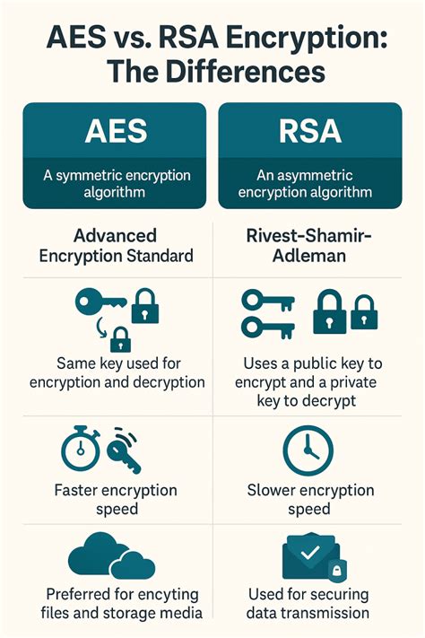 Aes Vs Rsa Encryption The Differences Encryptionmobile